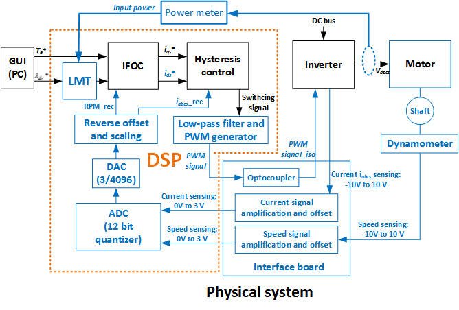 Energy and Time-efficient Embedded Systems for Energy-efficient electro ...