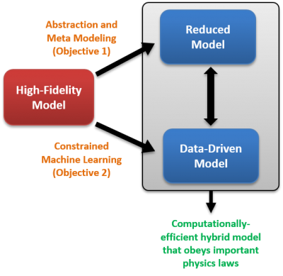 Learning Physics from Machines: Physics-Informed Machine Learning ...