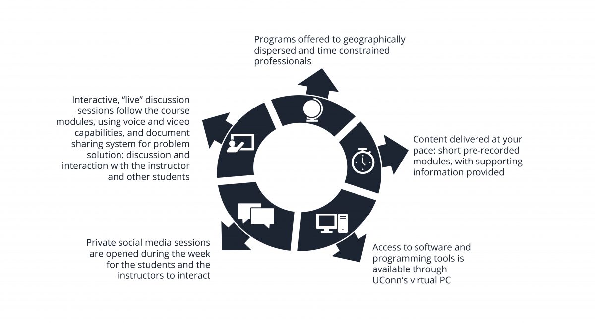 Distance Learning | Pratt & Whitney Institute for Advanced Systems ...