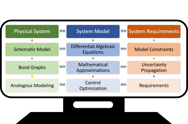 Research Areas | Pratt & Whitney Institute for Advanced Systems Engineering